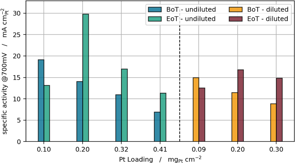 Impact of Platinum Loading and Layer Thickness on Cathode Catalyst ...
