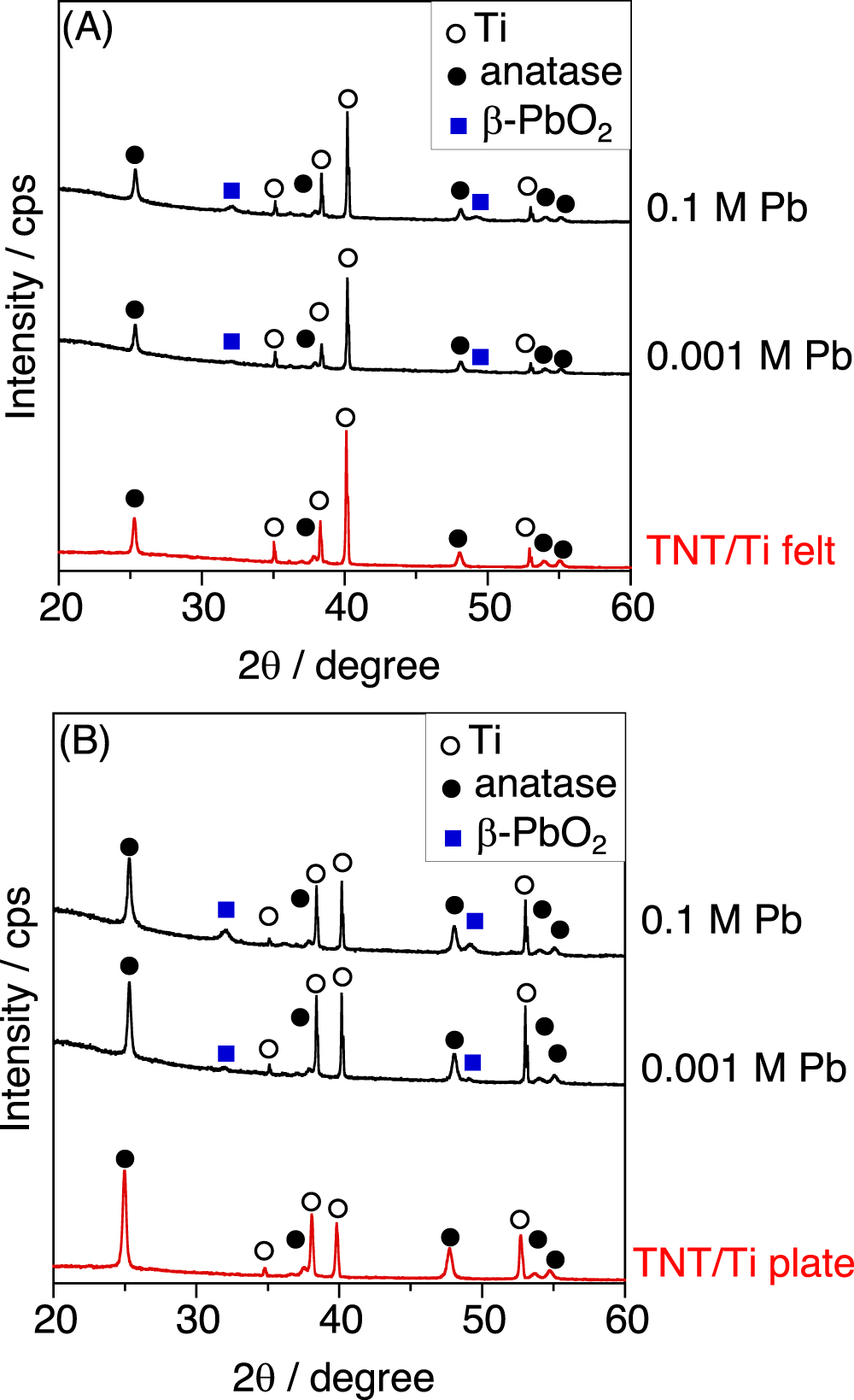 Clarification of Photoelectrochemical Oxygen Evolution Sites in TiO2 ...