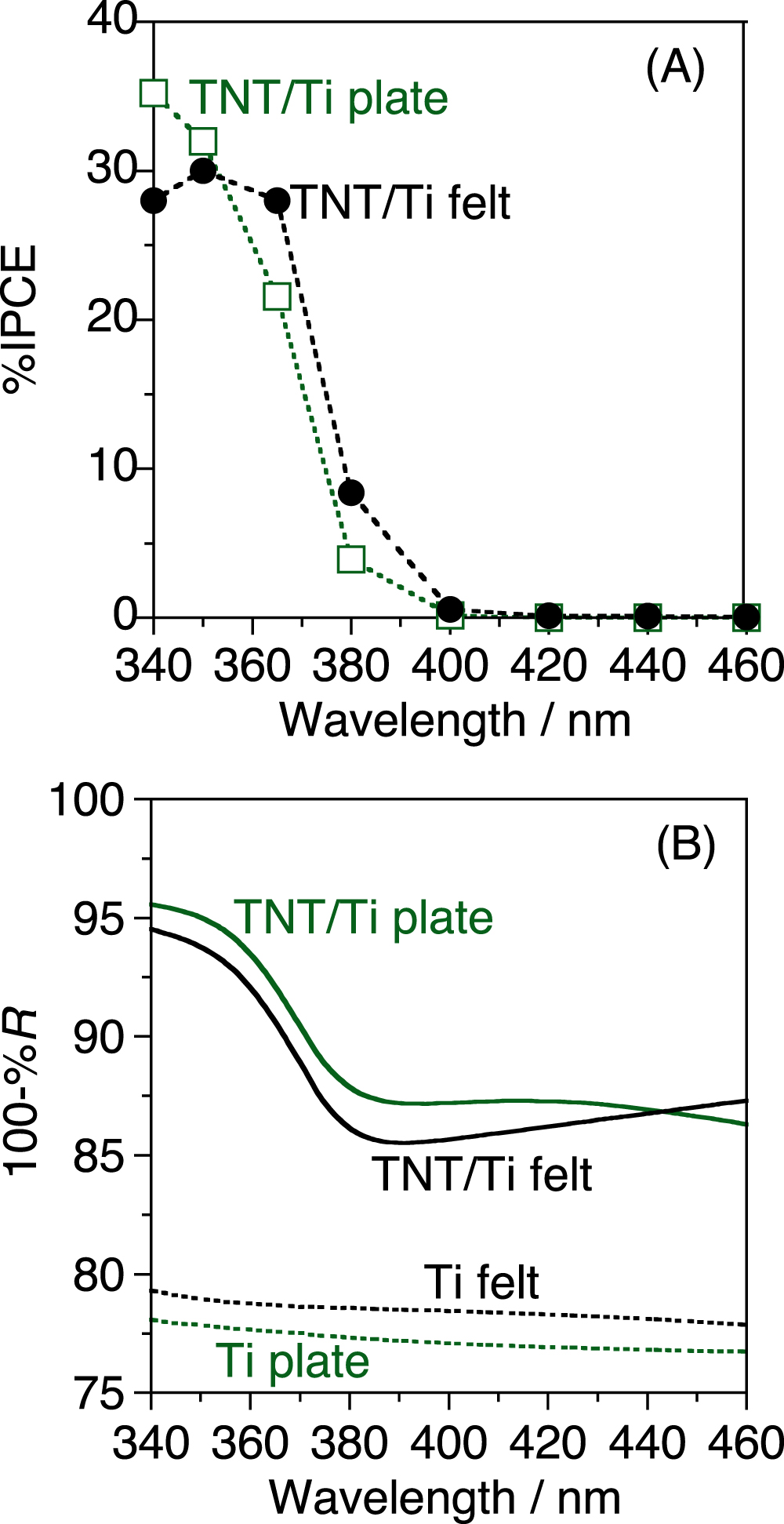 Clarification of Photoelectrochemical Oxygen Evolution Sites in TiO2 ...