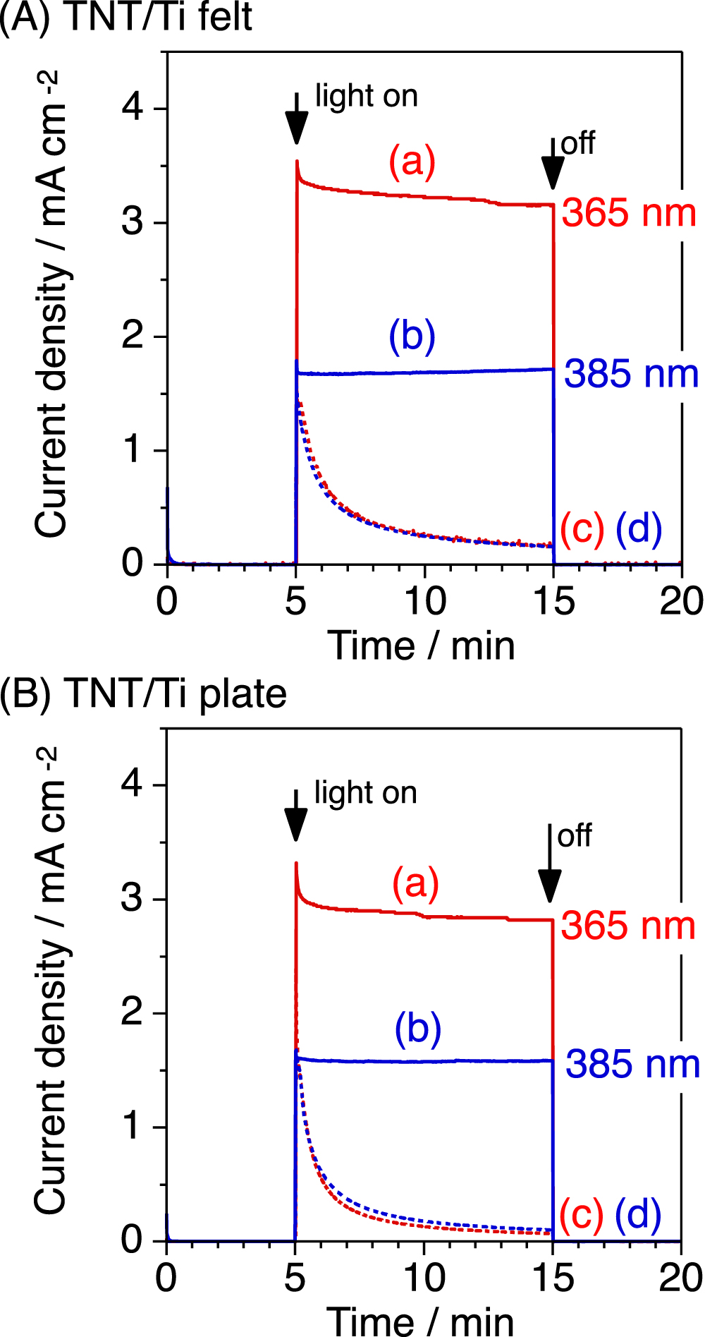 Clarification of Photoelectrochemical Oxygen Evolution Sites in TiO2 ...