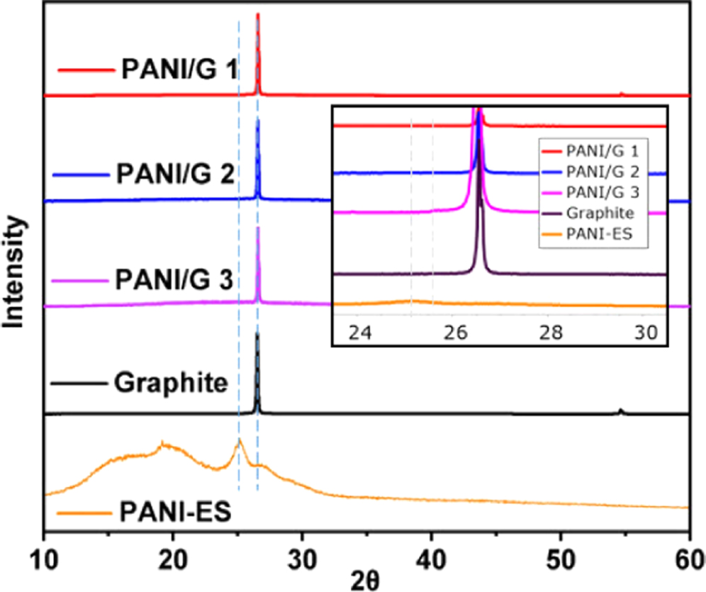 Fully Printed pH Sensor based on Polyaniline/Graphite Nanocomposites ...