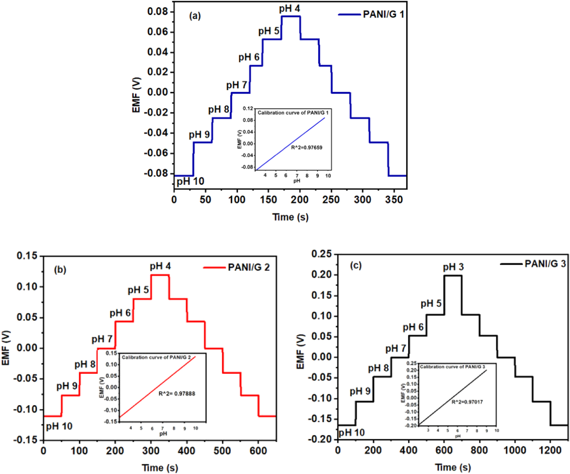 Fully Printed pH Sensor based on Polyaniline/Graphite Nanocomposites ...