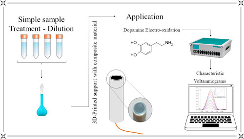 Cost-Effective Electrodes for Dopamine Monitoring Based On 3D-Printed Support Combined with ...