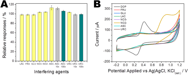Cost-Effective Electrodes for Dopamine Monitoring Based On 3D-Printed Support Combined with ...