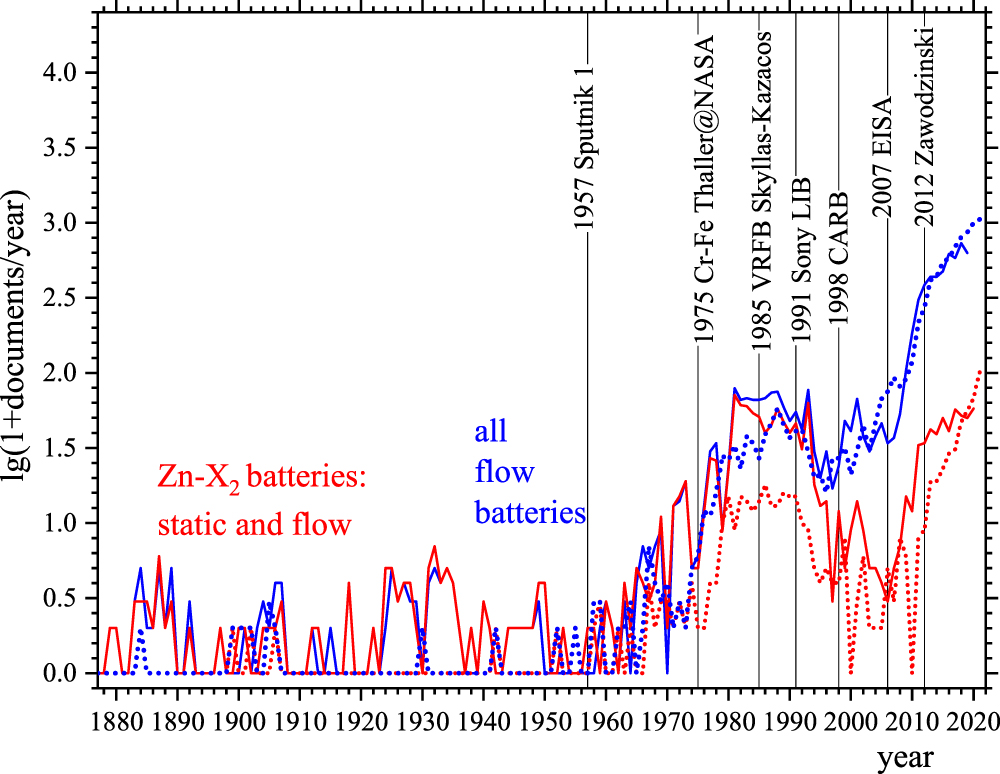 Review—Flow Batteries from 1879 to 2022 and Beyond - IOPscience