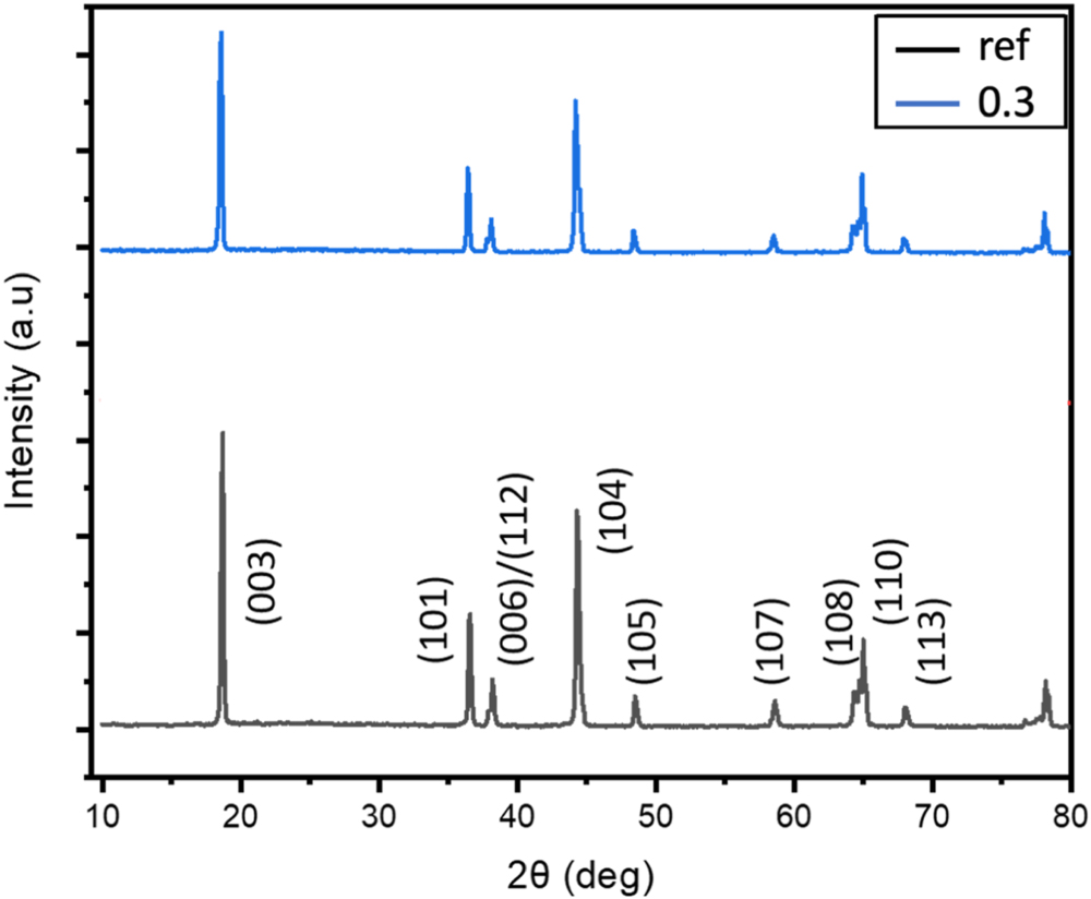 Nanosecond Laser Annealing of NMC 811 Cathodes for Enhanced Performance ...