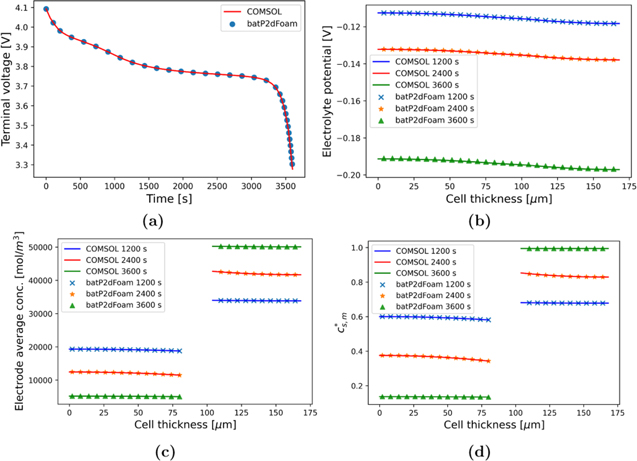 batP2dFoam: An Efficient Segregated Solver for the Pseudo-2-Dimensional ...