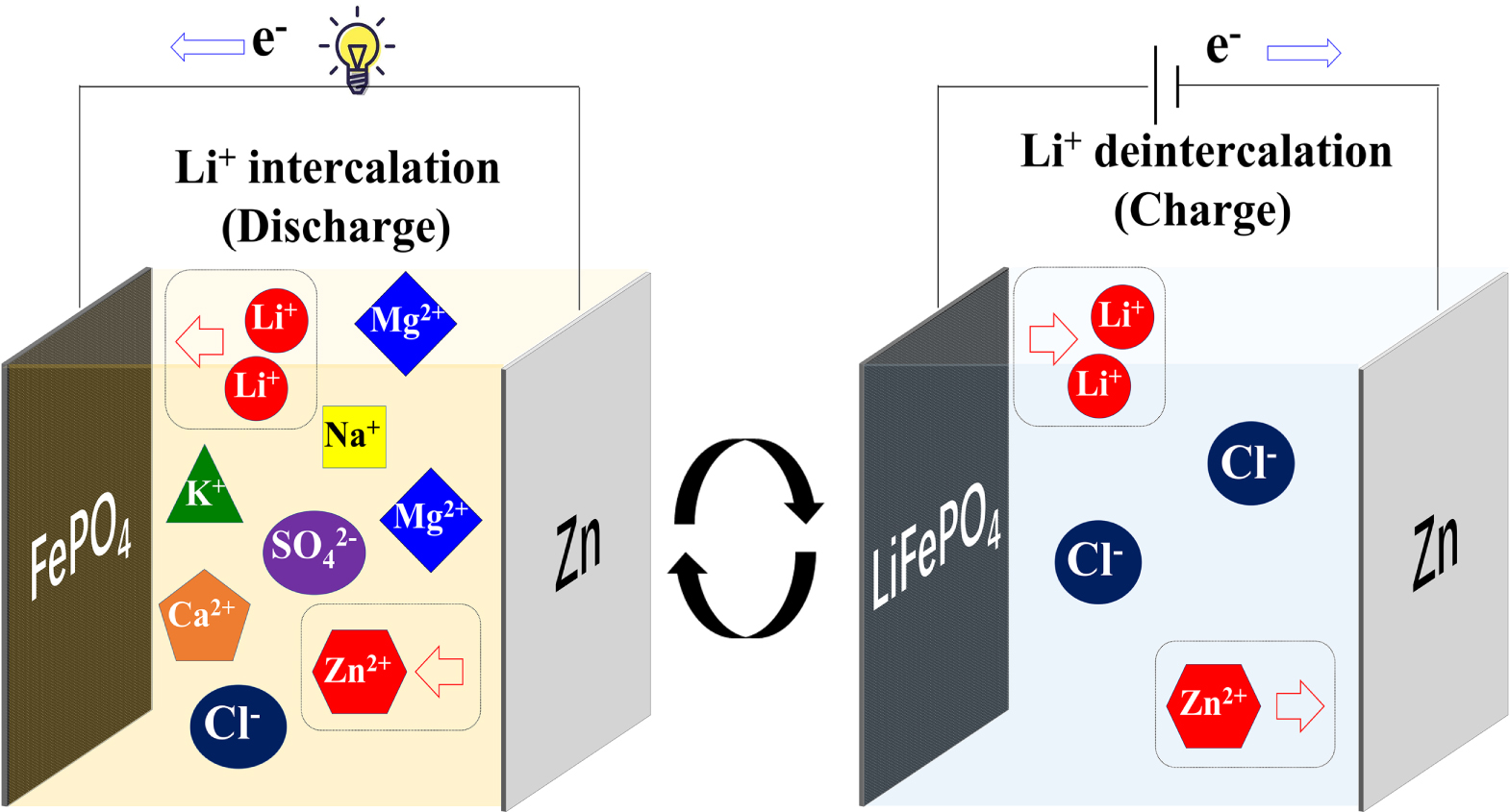 Electrochemical Zn2+-Li+ Substitution Method for Li+ Extraction from ...
