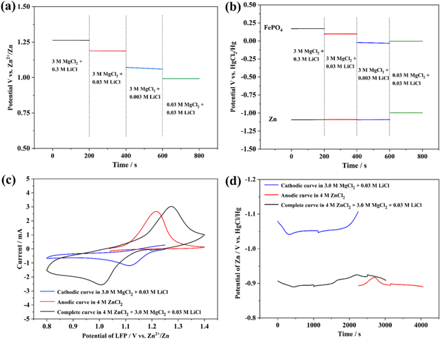 Electrochemical Zn2+-Li+ Substitution Method for Li+ Extraction from ...