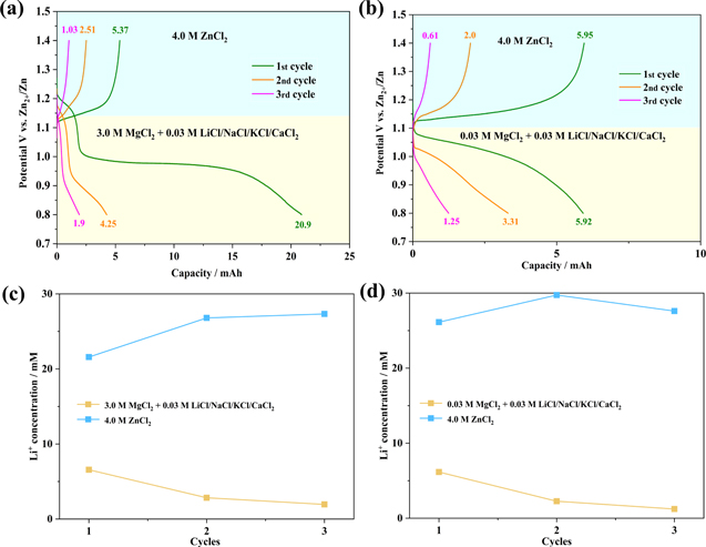 Electrochemical Zn2+-Li+ Substitution Method for Li+ Extraction from ...