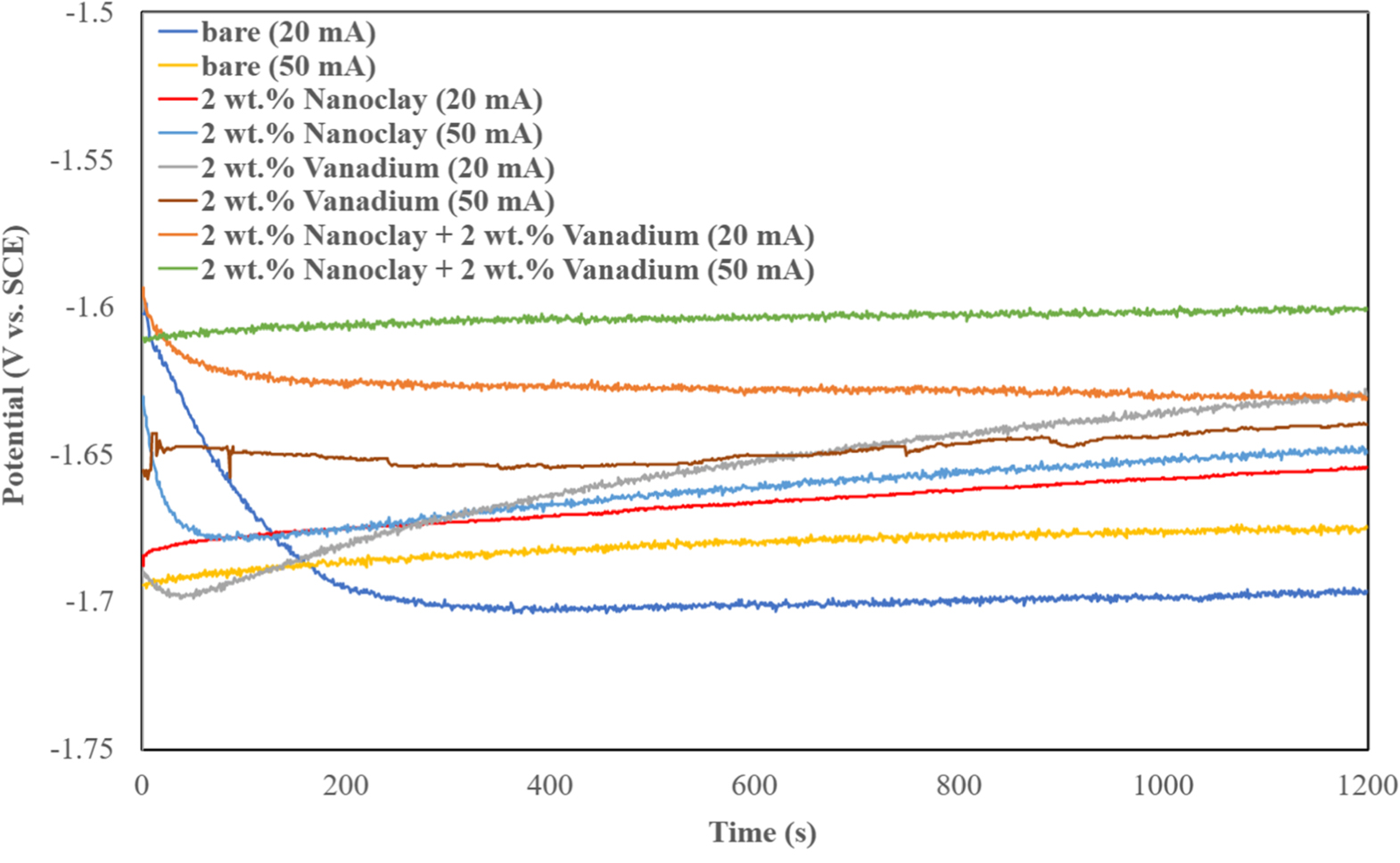 Synergistic Effect of Vanadate and Nanoclay Hybrid Inhibitor on the ...
