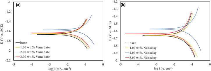 Synergistic Effect of Vanadate and Nanoclay Hybrid Inhibitor on the ...