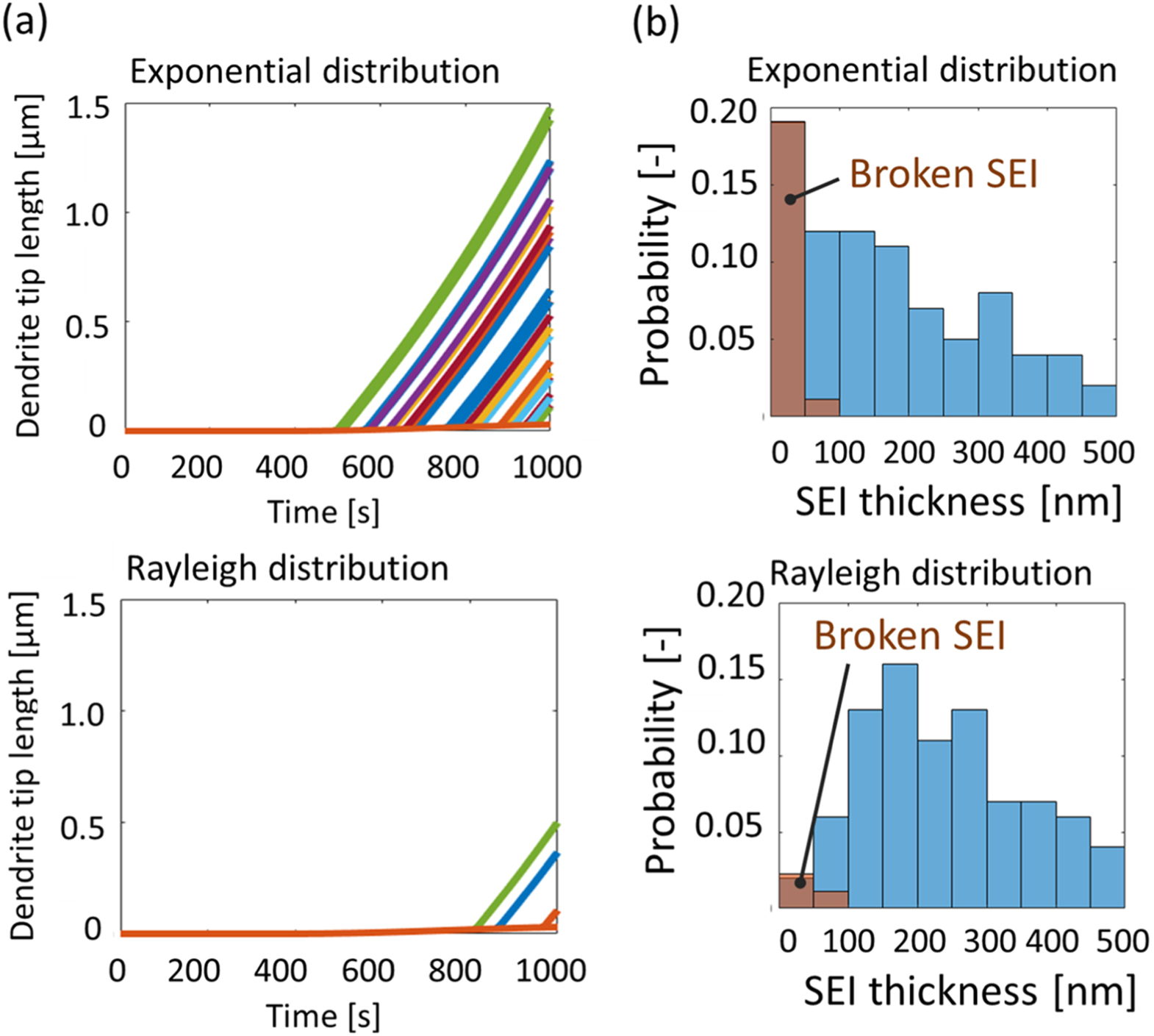 Mathematical Modeling of Multiple-Li-Dendrite Growth in Li-ion Battery ...