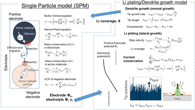 Mathematical Modeling of Multiple-Li-Dendrite Growth in Li-ion Battery ...