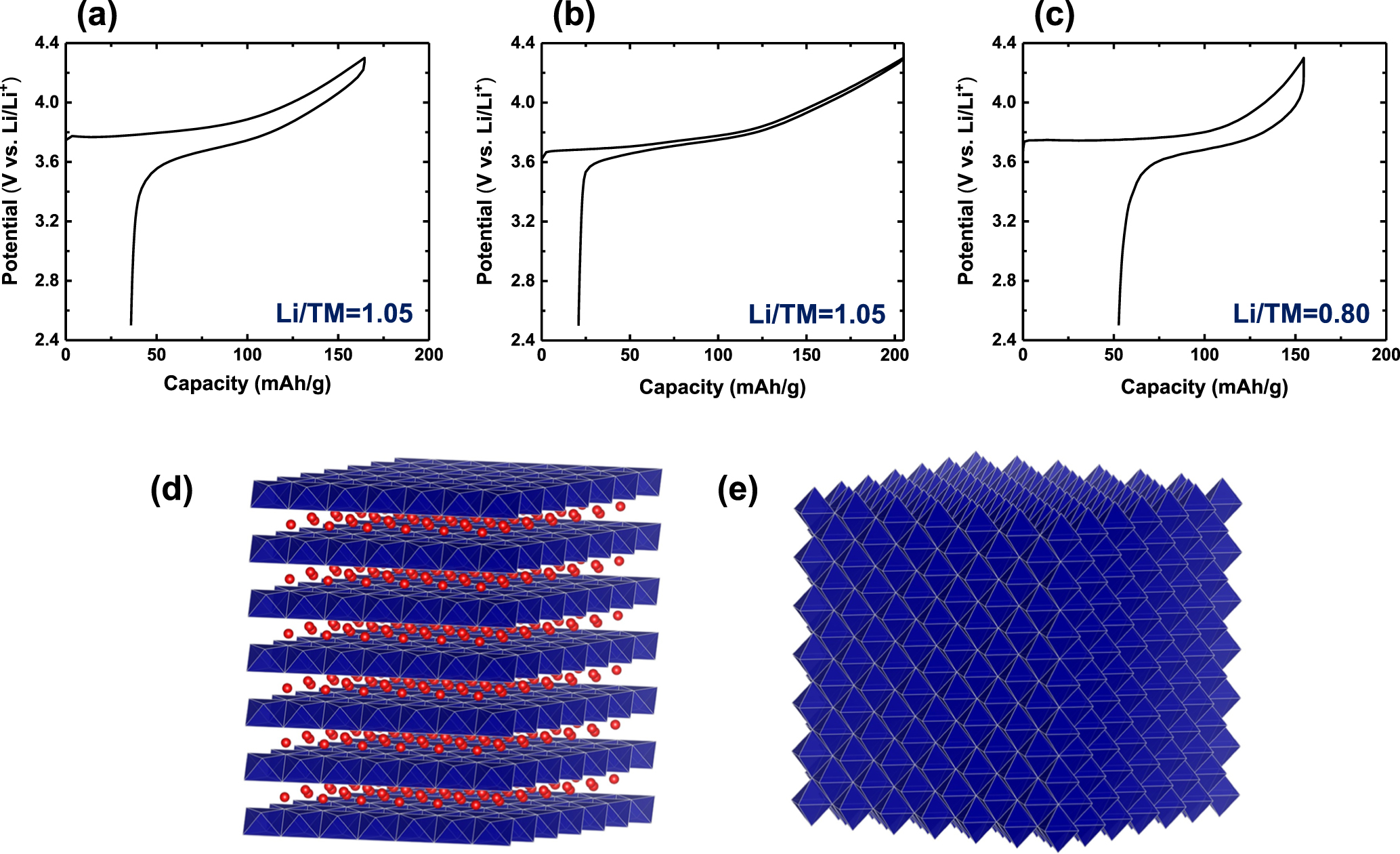 Li[Ni0.6Mn0.2Co0.2]O2 Made From Crystalline Rock Salt Oxide Precursors ...