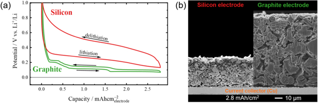 Comparison of Silicon and Graphite Anodes: Temperature-Dependence of ...