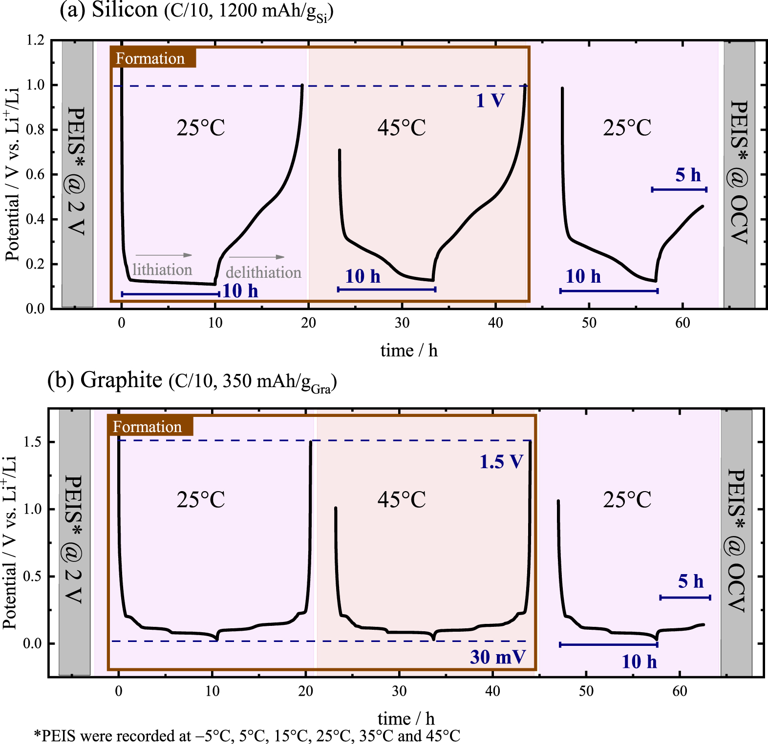 Comparison of Silicon and Graphite Anodes: Temperature-Dependence of ...