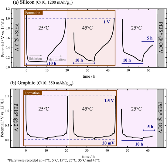Comparison of Silicon and Graphite Anodes: Temperature-Dependence of ...