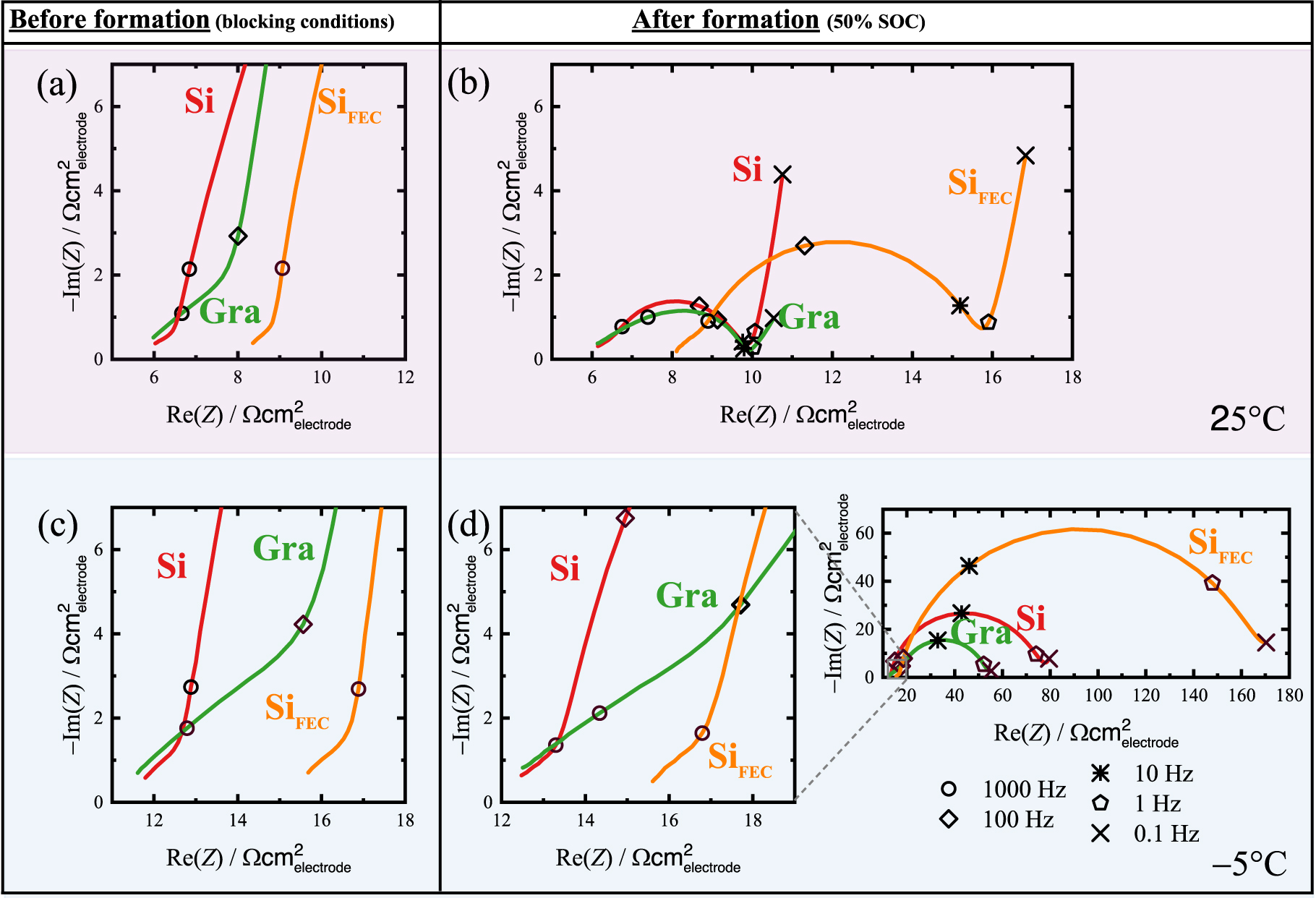 Comparison of Silicon and Graphite Anodes: Temperature-Dependence of ...