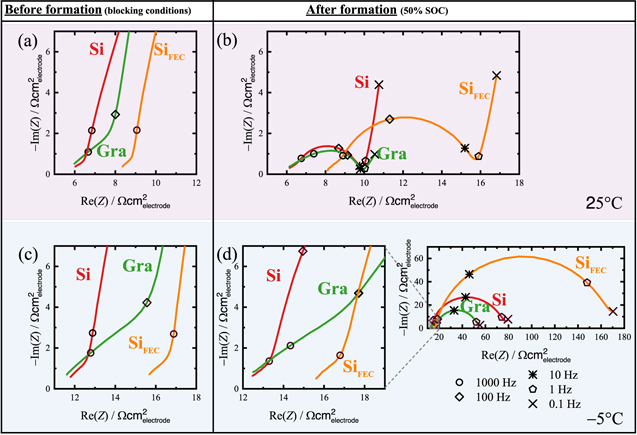 Comparison of Silicon and Graphite Anodes: Temperature-Dependence of ...