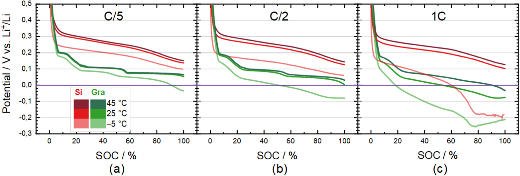 Comparison of Silicon and Graphite Anodes: Temperature-Dependence of ...