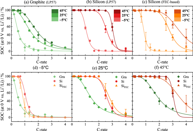 Comparison of Silicon and Graphite Anodes: Temperature-Dependence of ...