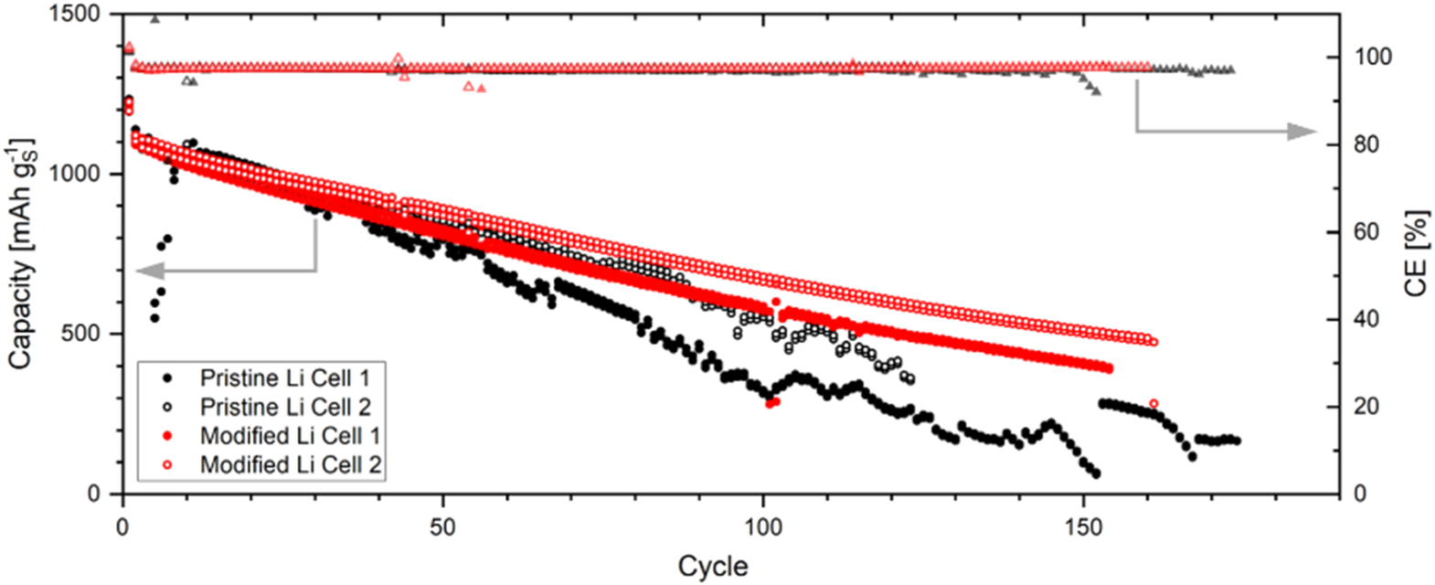 Thin and Homogenous Surface Functionalization of Lithium Metal Anodes ...