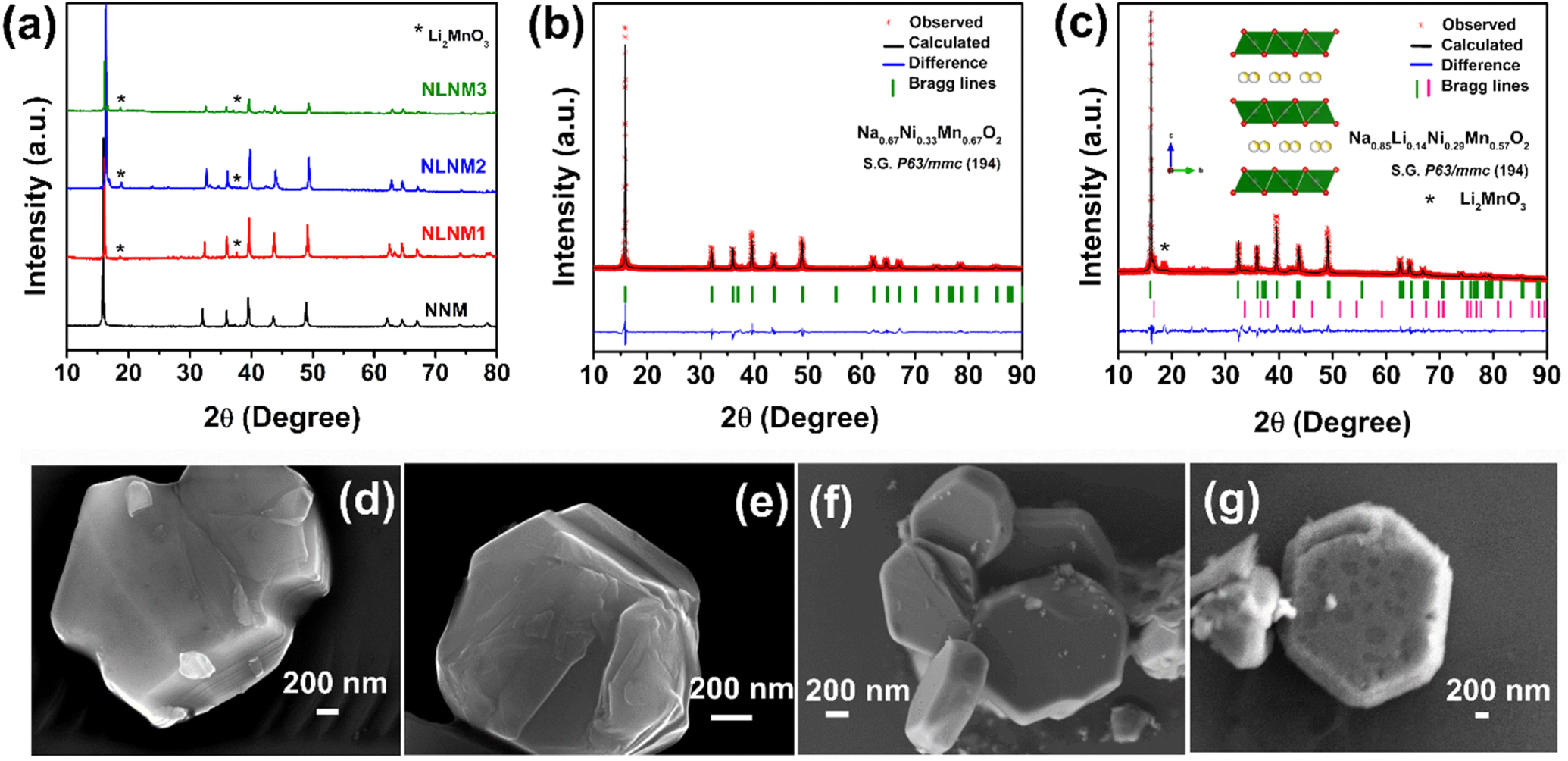 Exploring Optimal Li-ion Substitution for High Na-content P2-Na0.67+a ...