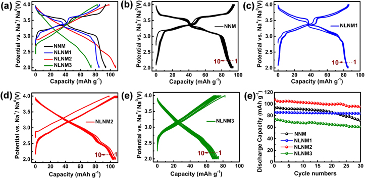 Exploring Optimal Li-ion Substitution for High Na-content P2-Na0.67+a ...