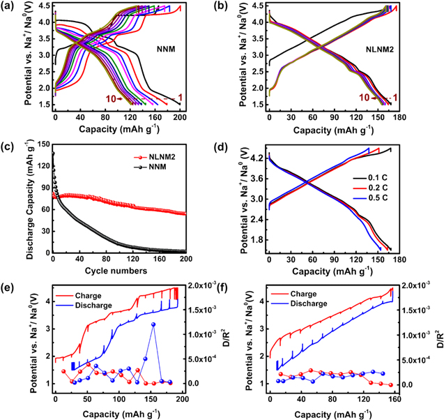 Exploring Optimal Li-ion Substitution for High Na-content P2-Na0.67+a ...