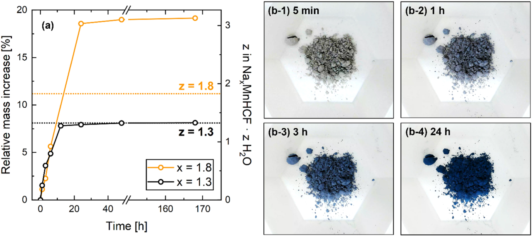Reversing the Chemical and Structural Changes of Prussian White After ...