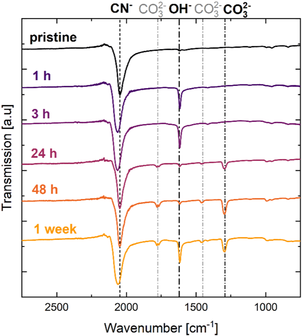 Reversing the Chemical and Structural Changes of Prussian White After ...