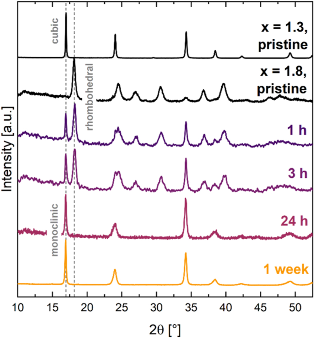 Reversing the Chemical and Structural Changes of Prussian White After ...