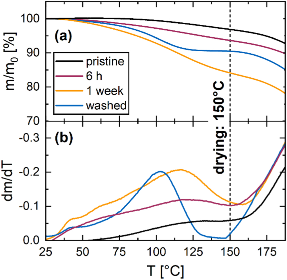 Reversing the Chemical and Structural Changes of Prussian White After ...