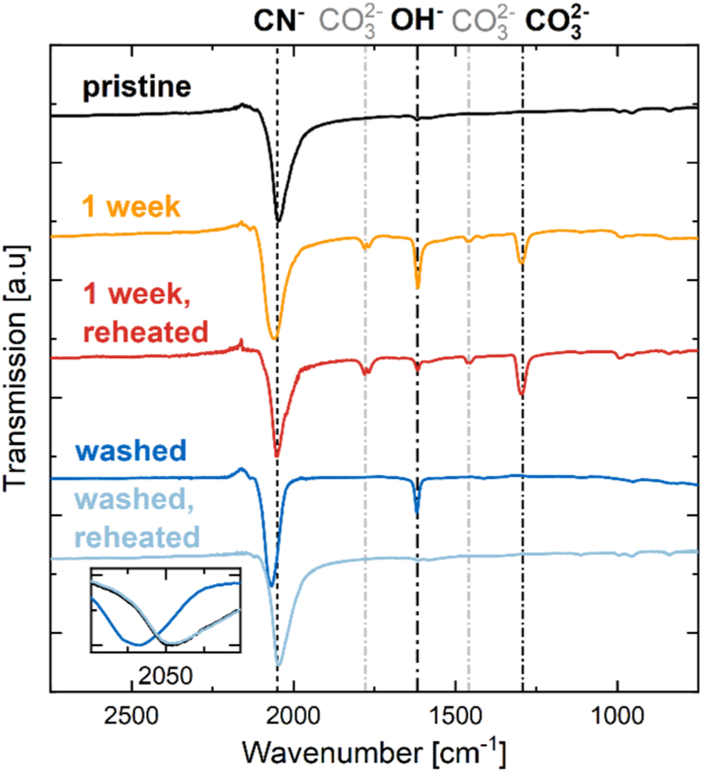 Reversing the Chemical and Structural Changes of Prussian White After ...