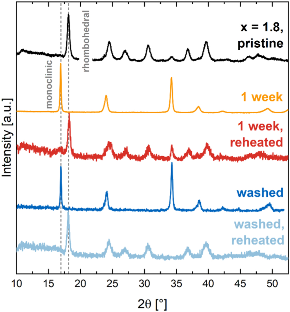 Reversing the Chemical and Structural Changes of Prussian White After ...