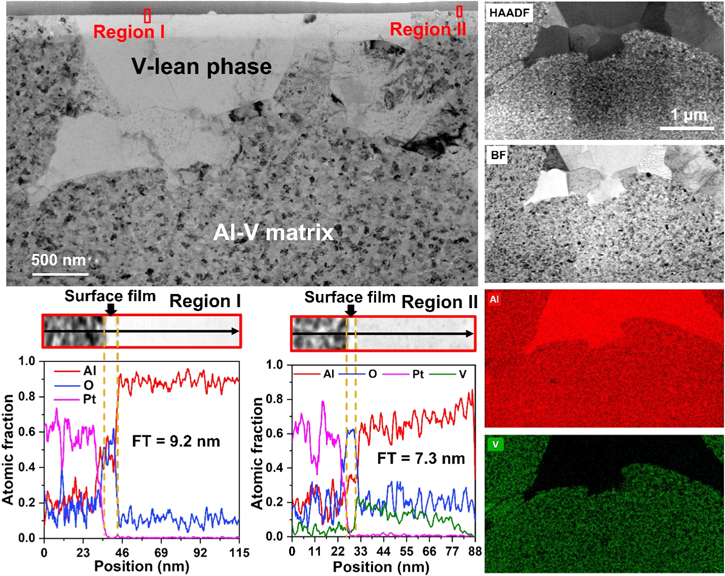 Surface Film Formation on Al-V Alloys with Far-From-Equilibrium ...