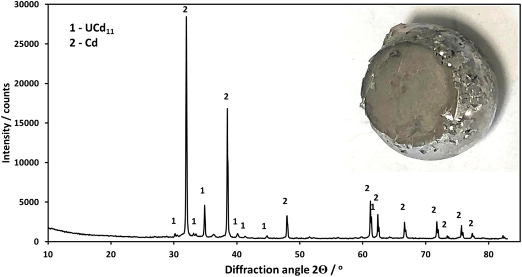 Mechanism of Metallic Uranium and Bimetallic U-Ga, U-Cd Alloys ...