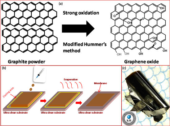 Review—Functionalized Graphene Oxide Membranes as Electrolytes - IOPscience