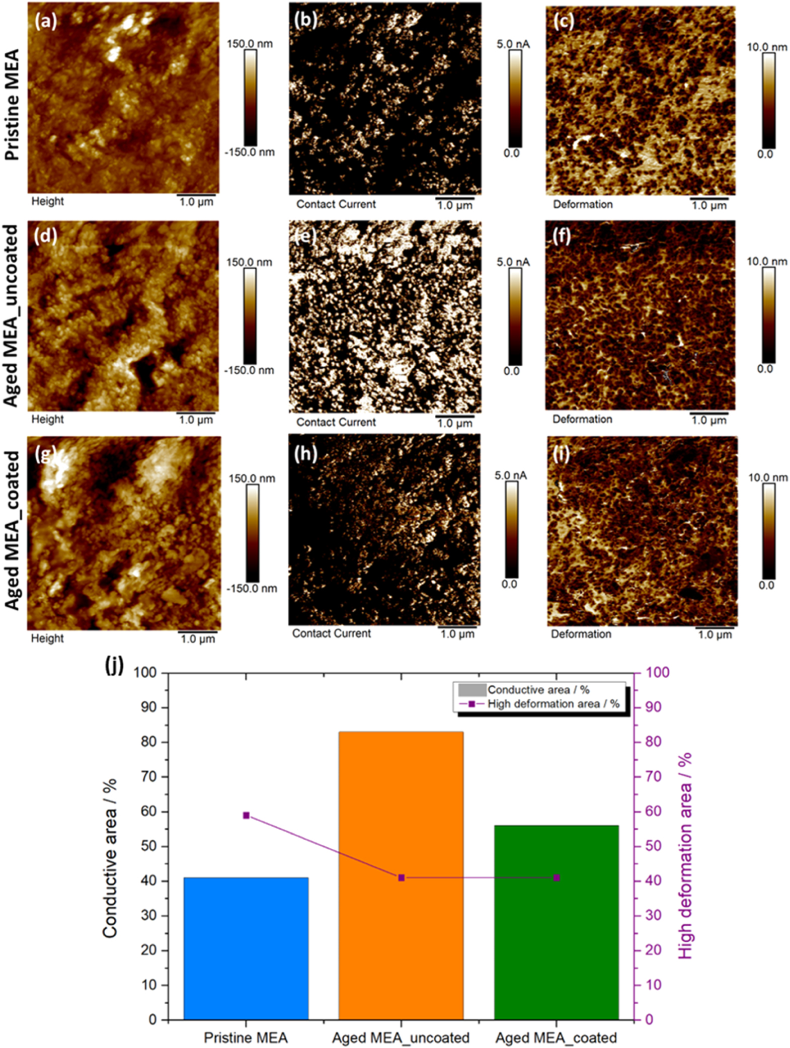 Degradation Effects at the Porous Transport Layer/Catalyst Layer ...