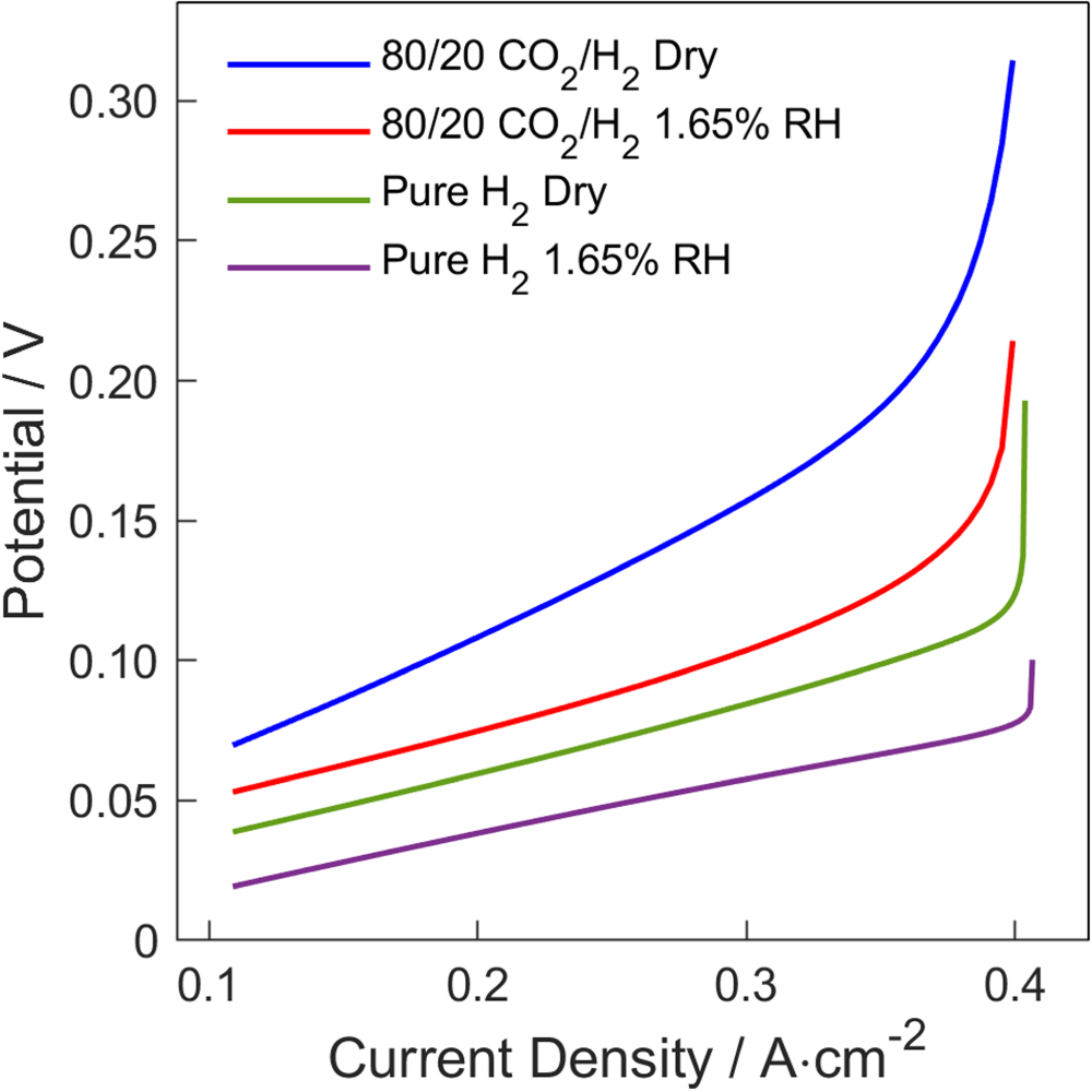 High Purity Hydrogen Separation with HT-PBI Based Electrochemical Pump ...