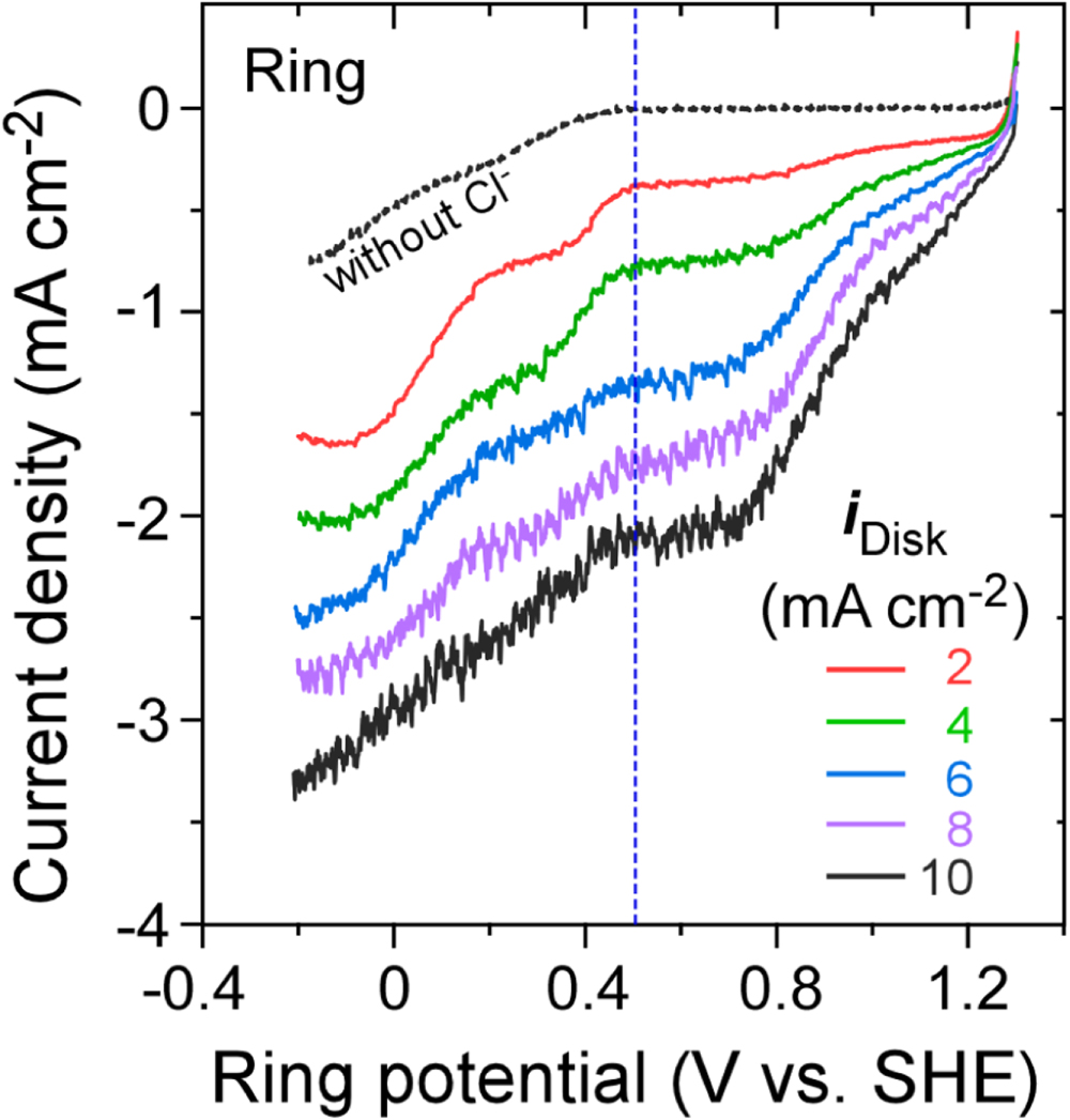 Rotating Ring-Disk Electrode Voltammetry for Determining the COR–OER ...