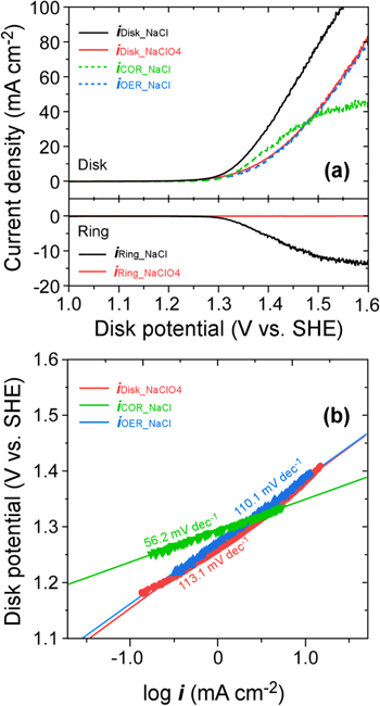 Rotating Ring-Disk Electrode Voltammetry for Determining the COR–OER ...