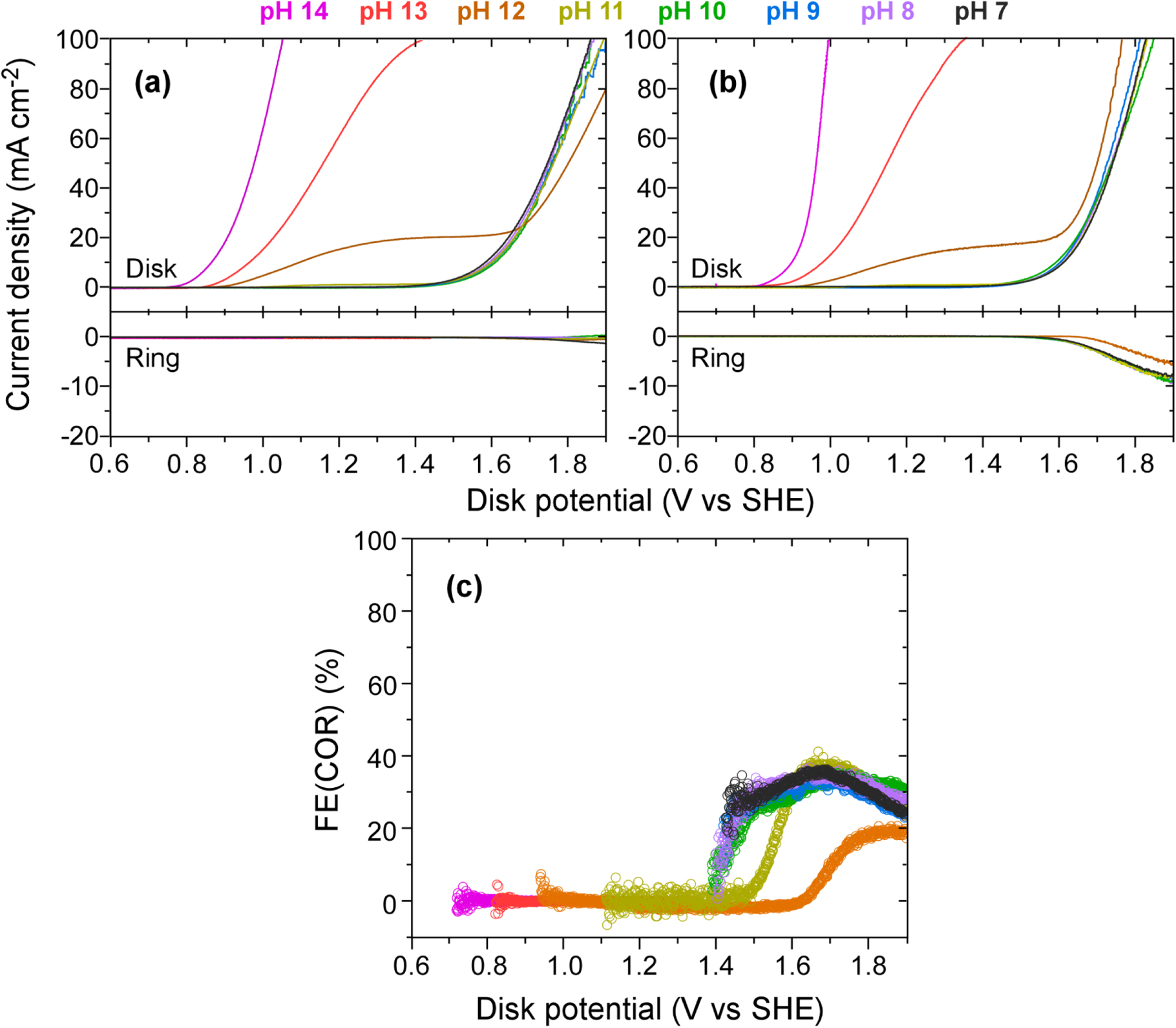 Rotating Ring-Disk Electrode Voltammetry for Determining the COR–OER ...