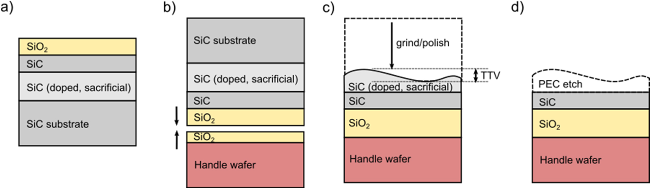 Dopant Selective Photoelectrochemical Etching of SiC - IOPscience