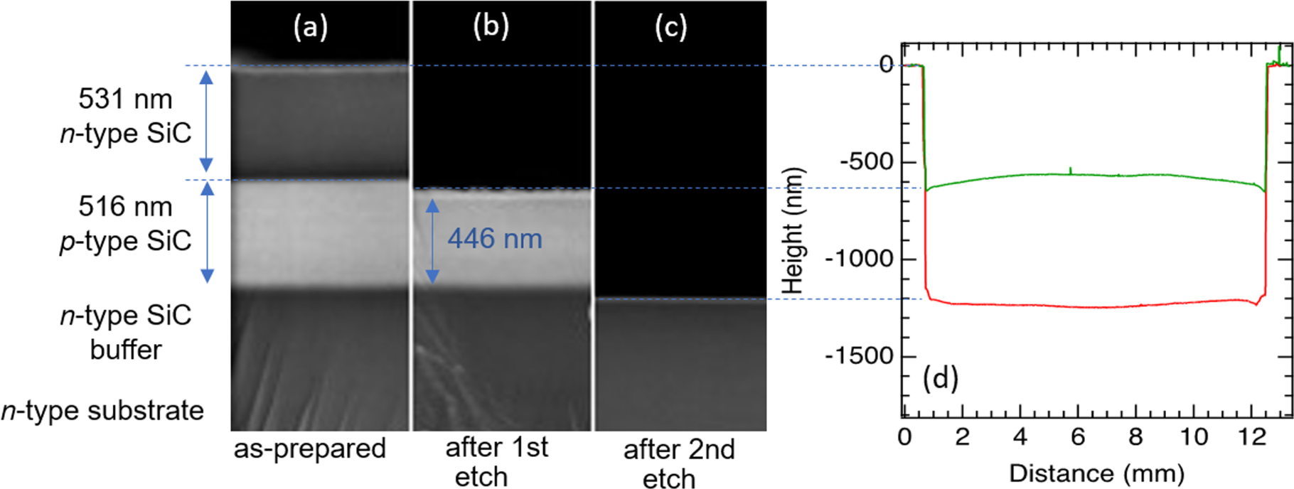 Dopant Selective Photoelectrochemical Etching of SiC - IOPscience