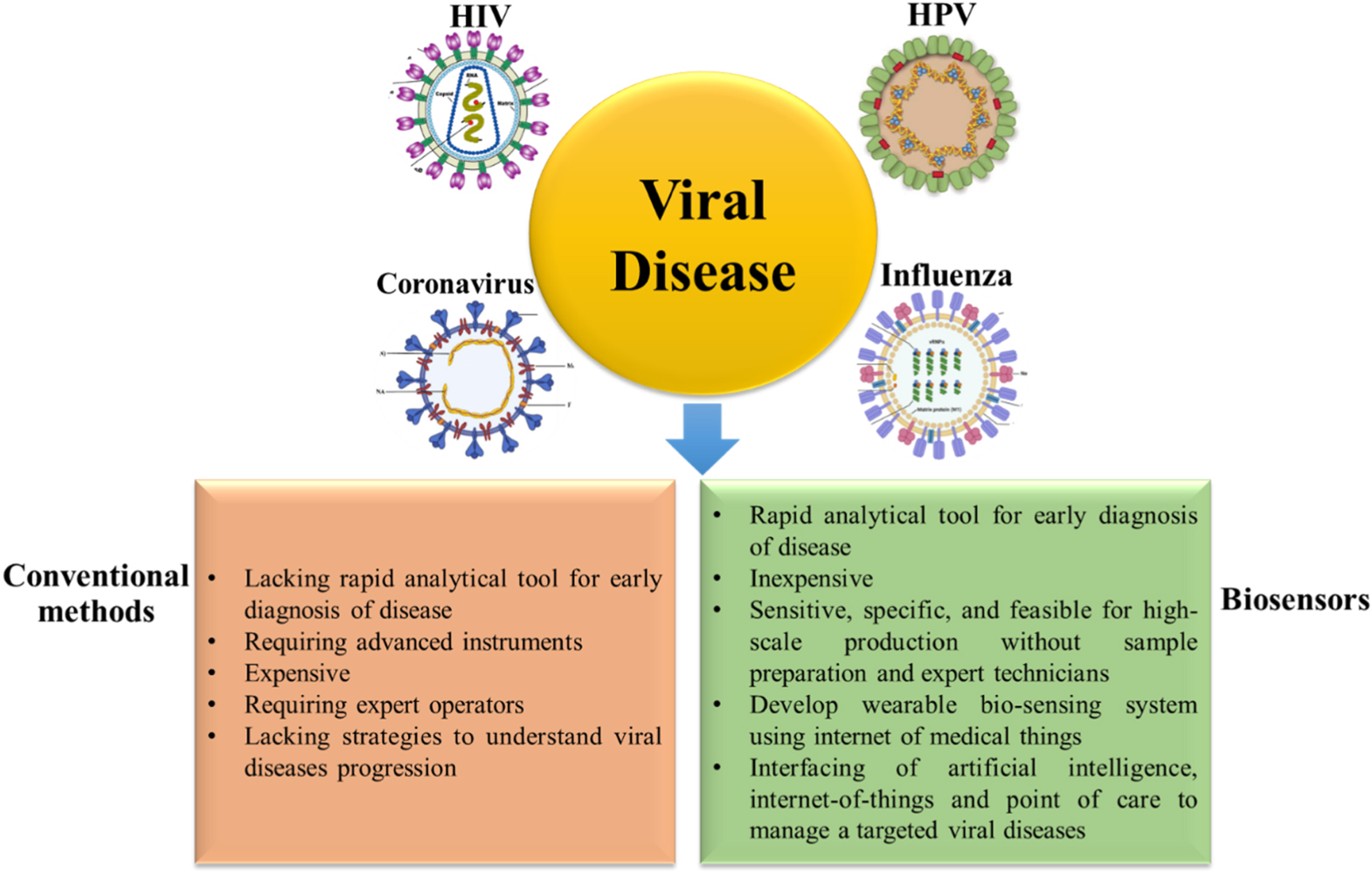 Infection Management of Virus-Diagnosing Biosensors Based on MXenes: An ...
