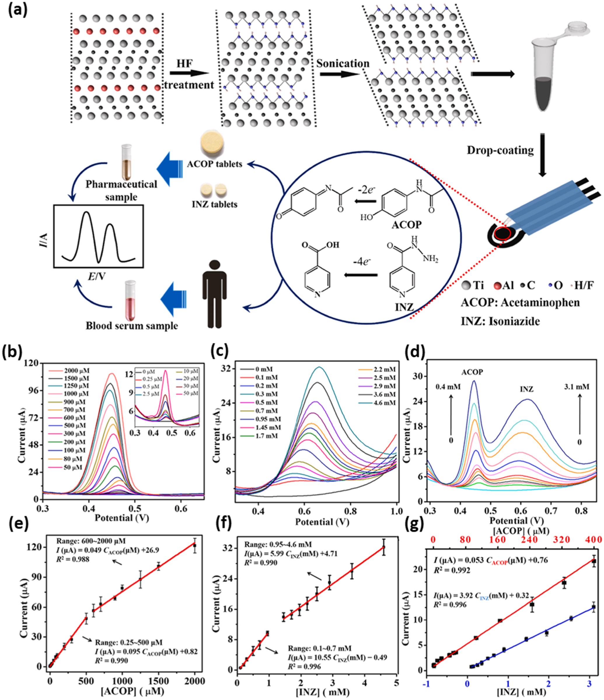 Infection Management of Virus-Diagnosing Biosensors Based on MXenes: An ...