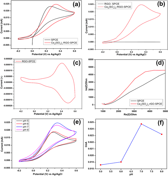 Development of a Non-Enzymatic Vitamin-C Electrochemical Sensor Based ...