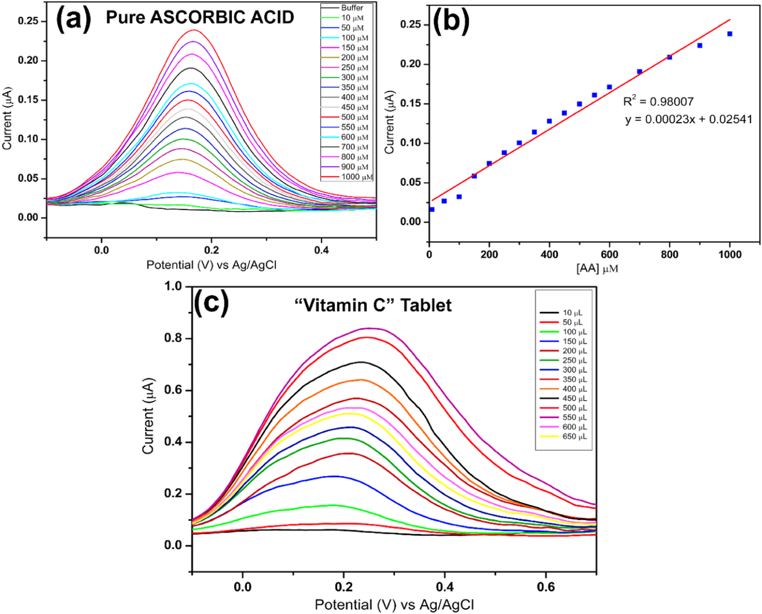 Development of a Non-Enzymatic Vitamin-C Electrochemical Sensor Based ...
